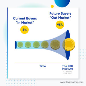 Cracking the B2B Marketing Code: The 95:5 Rule